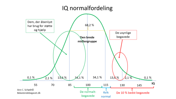IQ-normalfordeling opdelinger - Belastende Begavet